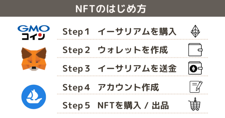 【GMOコイン版】NFTの始め方 | 登録〜購入や出品までわかりやすく解説