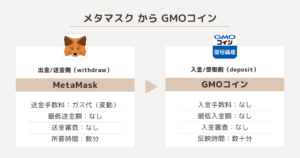 【解説】MetaMaskからGMOコインへの送金・ガス代・反映時間 - スマホでOK