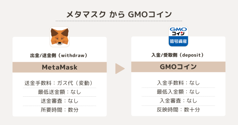 【解説】MetaMaskからGMOコインへの送金・ガス代・反映時間 - スマホでOK