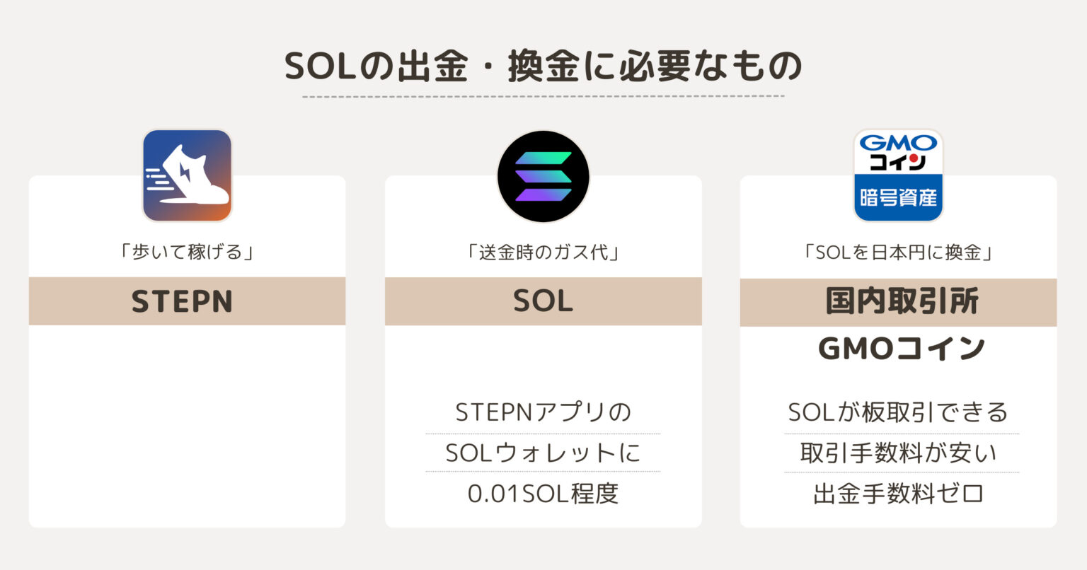 【国内で取引OK】STEPNからSOL（ソラナ）を出金・換金する手順
