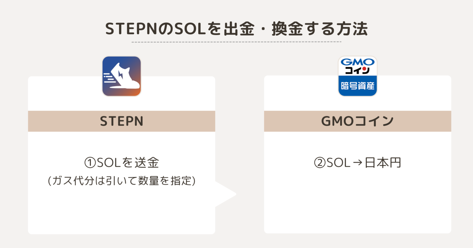 【国内で取引OK】STEPNからSOL（ソラナ）を出金・換金する手順