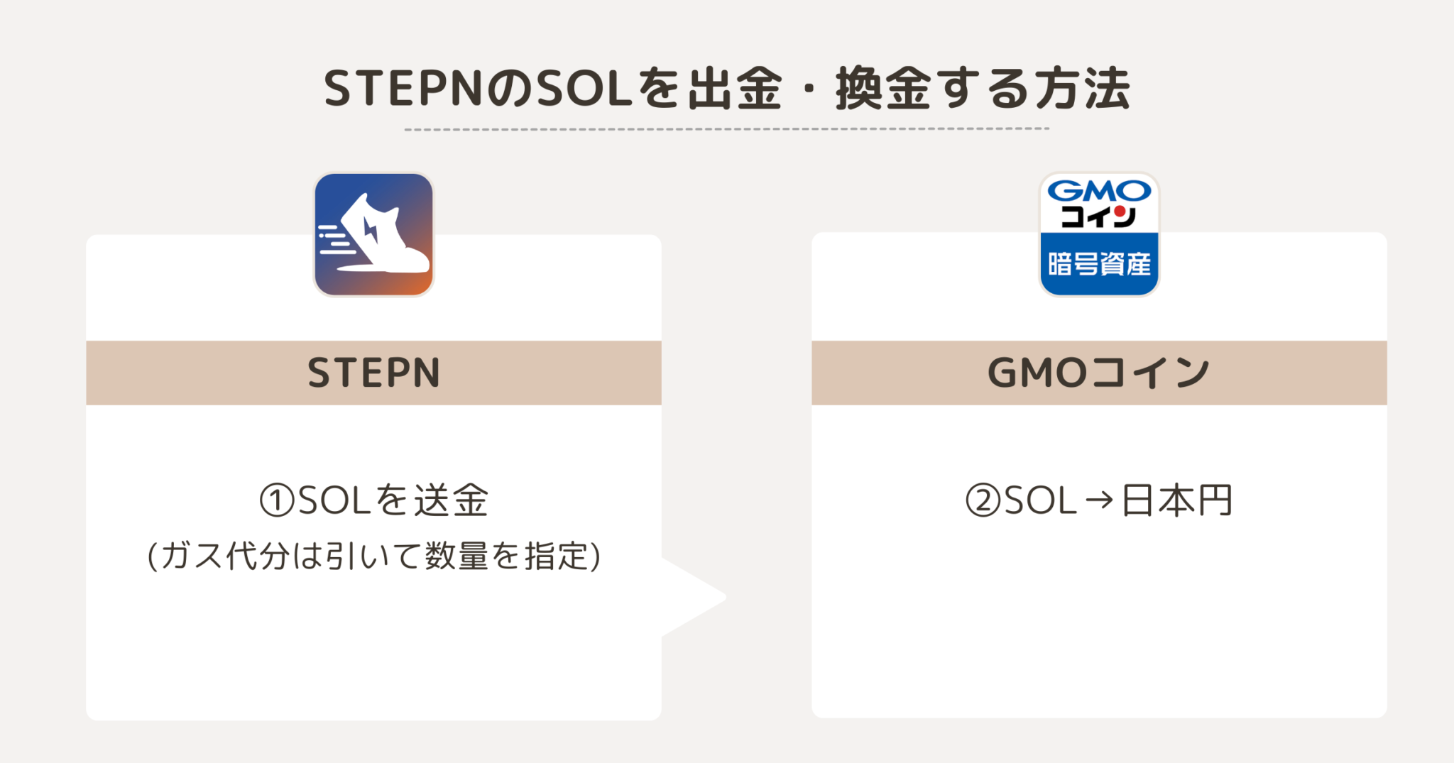 【国内で取引OK】STEPNからSOL（ソラナ）を出金・換金する手順