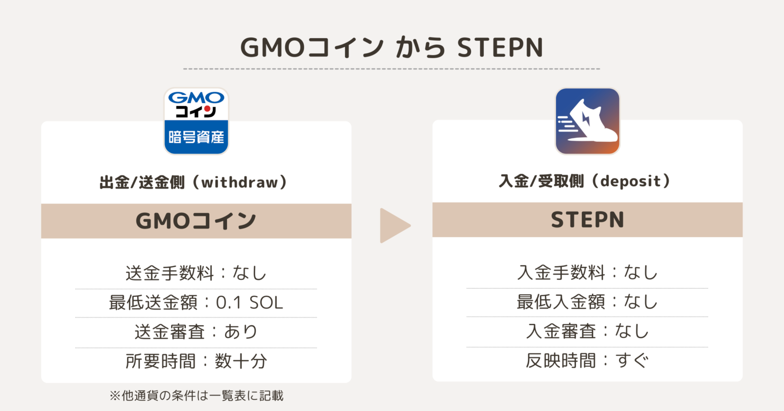 【簡単】GMOコインからSTEPNへのSOL（ソラナ）送金方法・手数料 -できない時の対処法
