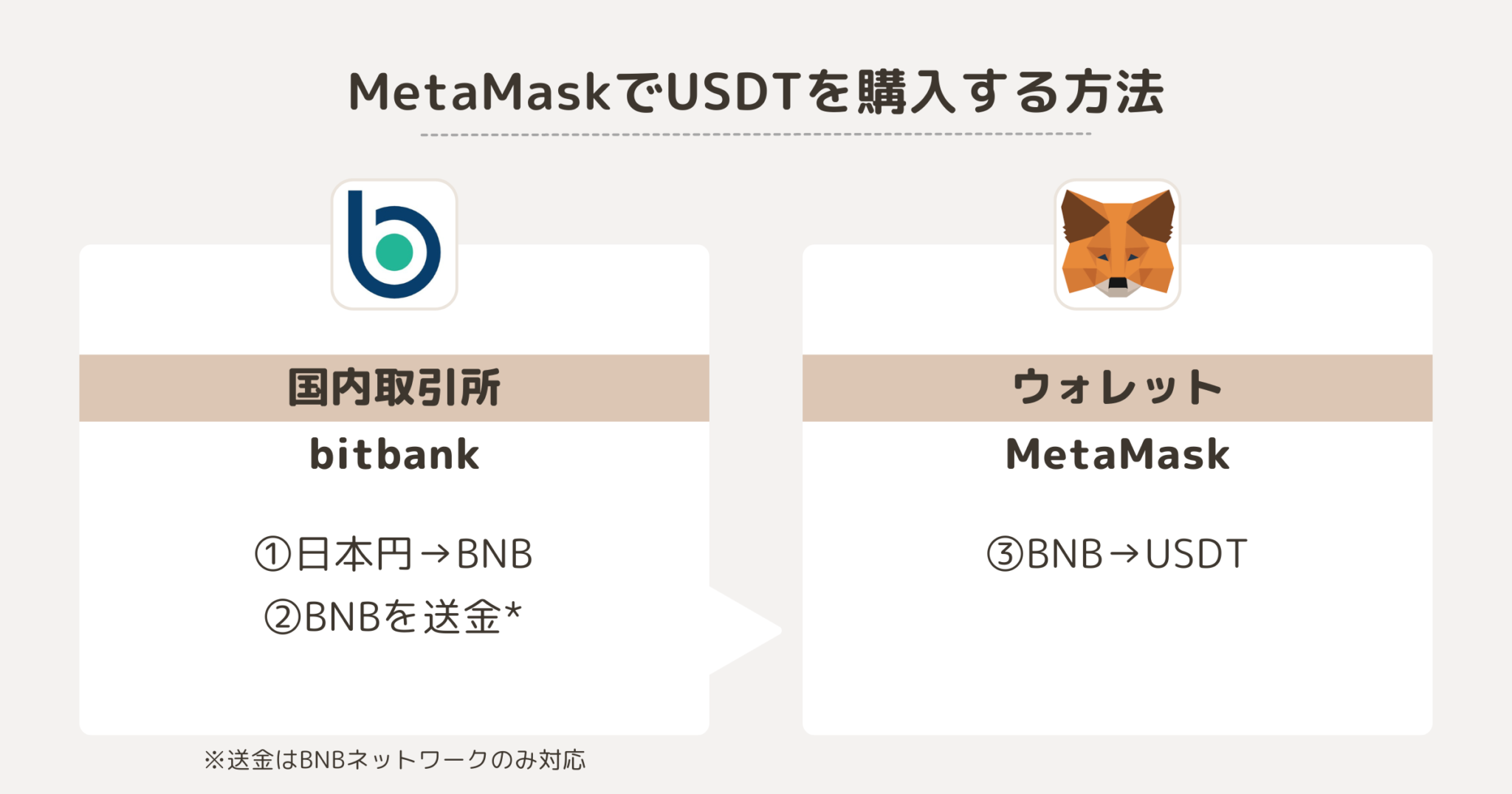 【初心者OK】仮想通貨USDTを買う方法・ウォレットへの送金｜Bitget編