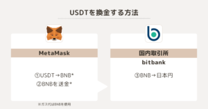 【初心者OK】USDT（テザー）を日本円に換金する方法・手数料