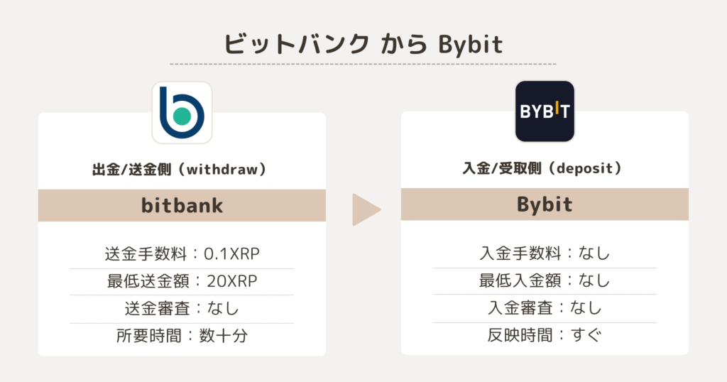 【簡単】ビットバンクからBybitへのXRP/リップル送金方法・手数料 - できない時の対処法