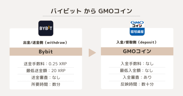 Bybit（バイビット）からGMOコインへの送金方法・手数料・反映時間