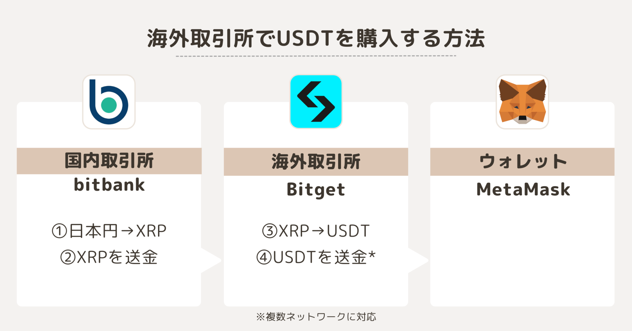 【初心者OK】仮想通貨USDTを買う方法・ウォレットへの送金｜Bitget編