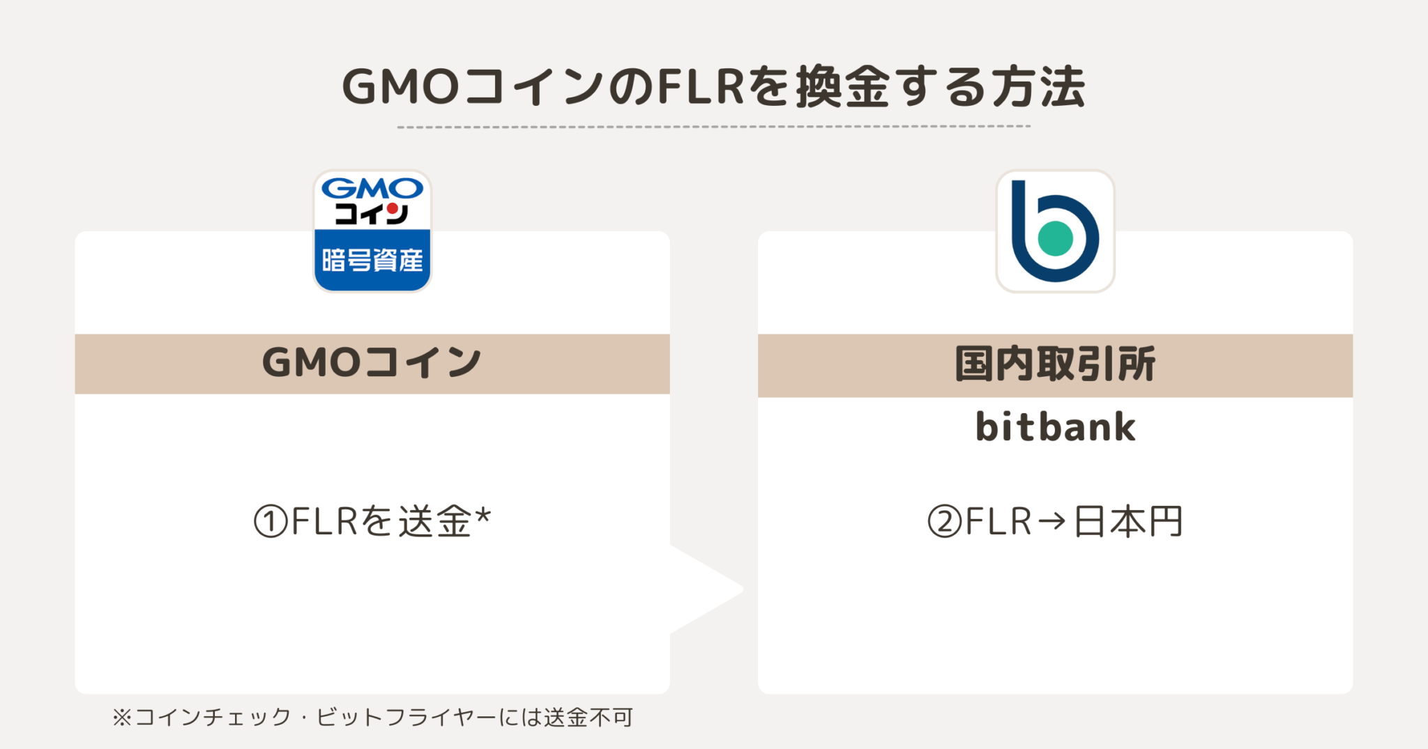 GMOコインでFLR（フレア）が売れない？送金・換金方法を解説