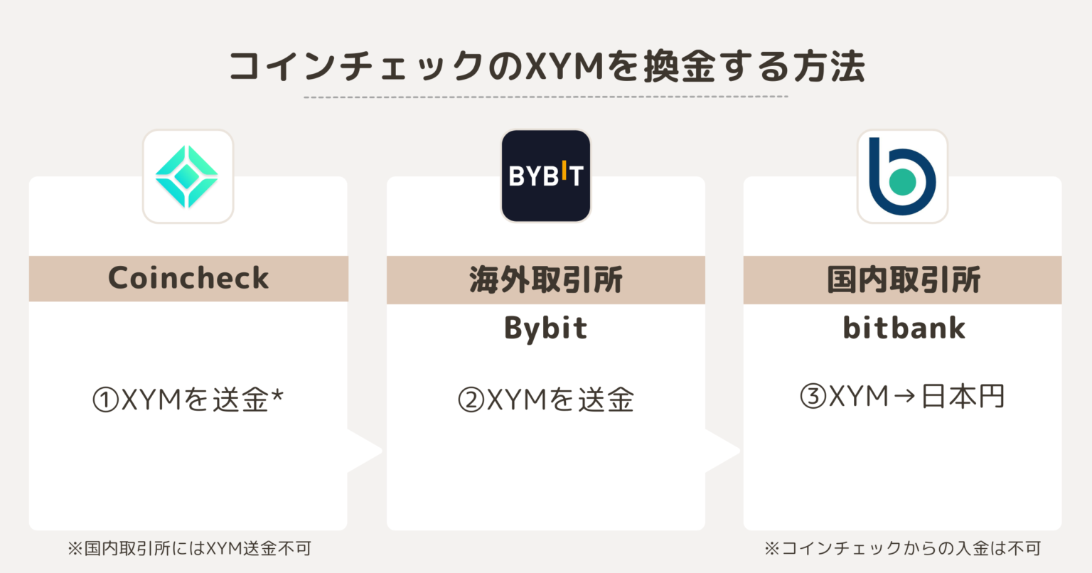 コインチェックでXYM（シンボル）が売れない？送金・換金方法を解説