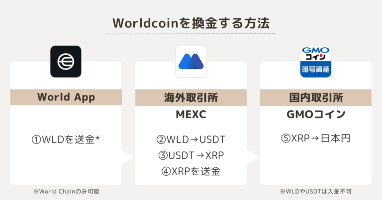 【25年5月最新】Worldcoin（ワールドコイン）を日本円に換金する方法