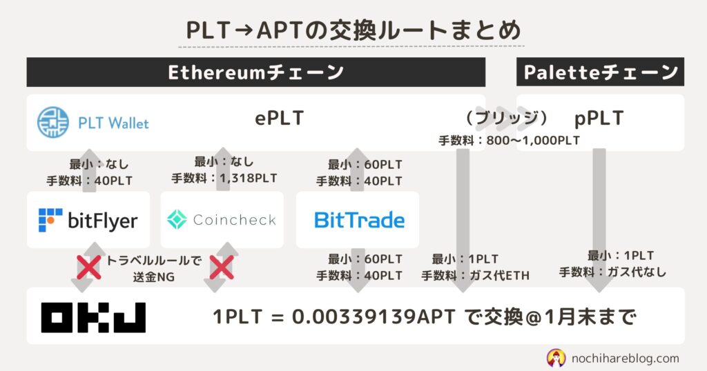 【図解】PLT（パレットトークン）をAPT（アプトス）にする方法