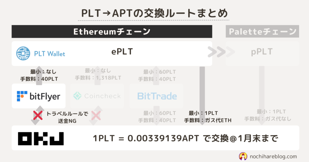 【図解】PLT（パレットトークン）をAPT（アプトス）にする方法